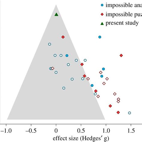 Funnel Plot With Effect Sizes And Standard Errors Meta Analysed By