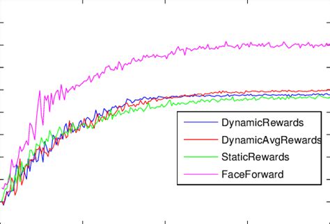Best Agent Fitness Across Iterations Of Cma Es Download Scientific Diagram
