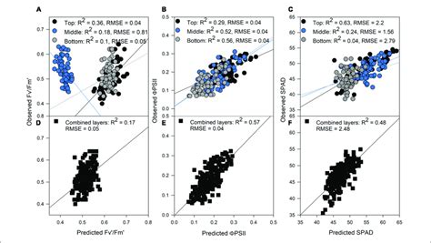 Validation Results Of Partial Least Squares Regression Plsr Models