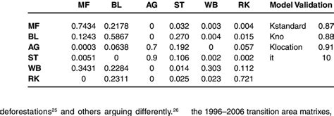 Markov Transition Probability Matrix From To Download Table