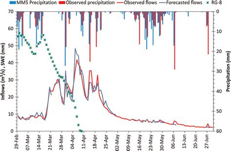 Real Time Inflow Forecasting For 2012 Period Download Scientific Diagram
