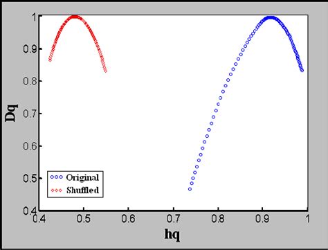 Multifractal Spectrum Of The Original Time Series Blue And Shuffled