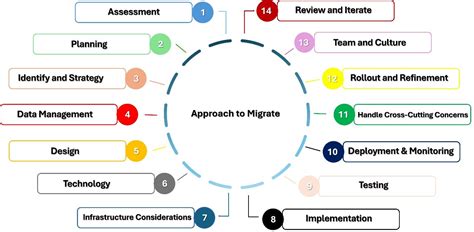 Migrating From Monolithic To Microservices Systematic Approaches Challenges And Recommended
