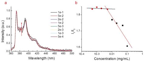 A Fluorescence Of Pyrene At Different Concentration Of Chha