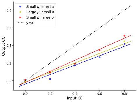 Tutorial 2 Effects Of Input Correlation — Neuromatch Academy