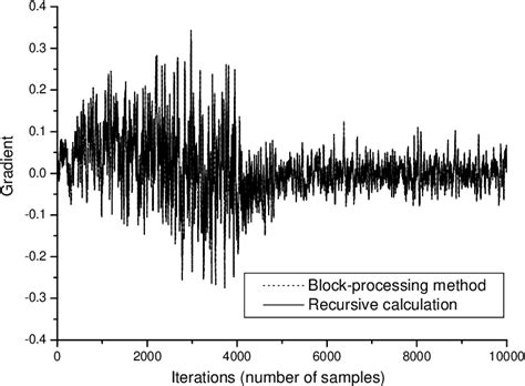 Figure 3 From Blind Signal Processing Algorithmsbased Based On