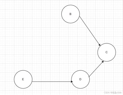 拓扑排序模板题：洛谷 家谱树家谱树拓扑排序 Csdn博客