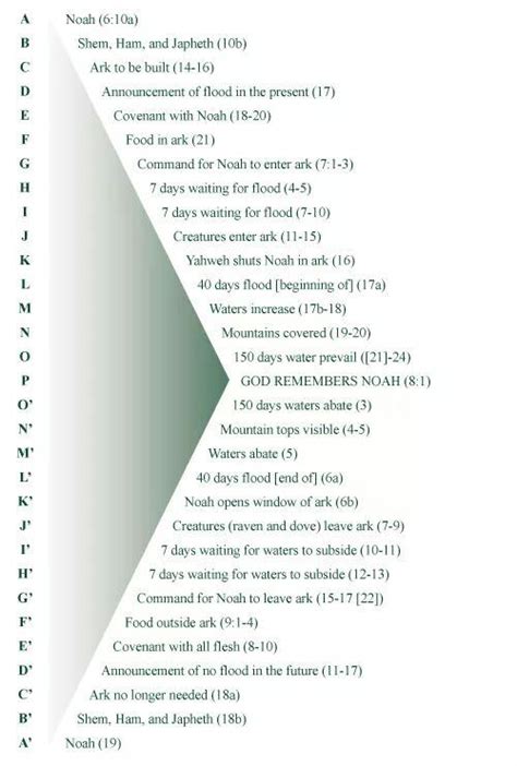 Best 12 A Chiasm Centered On The Sota Artofit