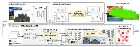 Topicfm Robust And Interpretable Feature Matching Nmailkaist
