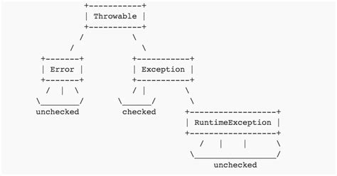 Java Why Does Runtimeexception Extend Exception And Not The Other Way