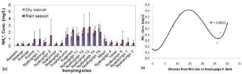PH Levels For A All The Sampling Sites And B Sampling Sites Located Download Scientific
