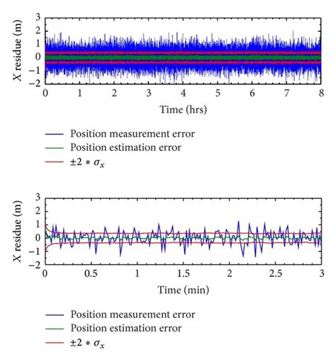 Residue In The X Component Of The Position Vector Download Scientific Diagram