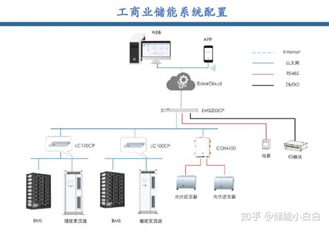 2023年工商业储能市场分析 知乎
