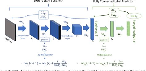 Normalized Stochastic Gradient Descent Training Of Deep Neural Networks Paper And Code Catalyzex