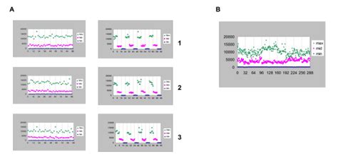 Assay Validation Cells Were Treated According The Provided Template Download Scientific
