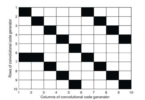 the { 1 0} distribution of the convolutional code generator where