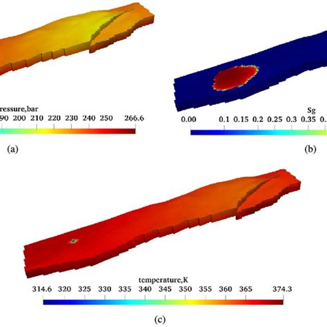 Distribution Of Pressure Gas Saturation And Temperature After Co 2 Download Scientific Diagram