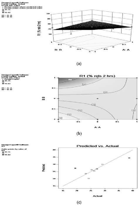 A Response Surface Plot For 2 Hours Drug Release B Contour Plot