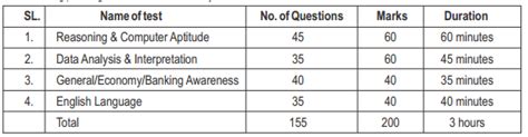 SBI PO EXAM STRUCTURE State Bank Of India PO Examination Structure