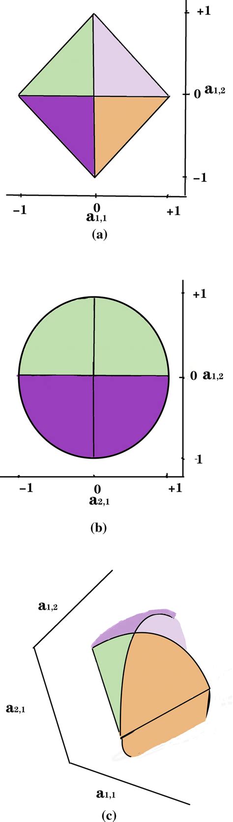 Unit Ball For Exclusive Lasso In A 3d Space Download Scientific Diagram