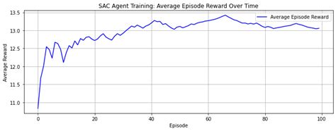 Deep Reinforcement Learning For Forex Trading Using Twin Delayed Ddpg Td3 Part One By A