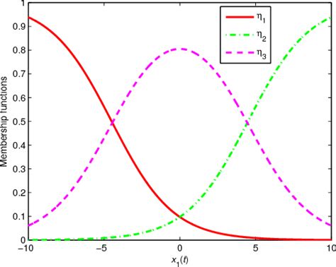 Figure 3 From State And Output Feedback Control Of A Class Of Fuzzy