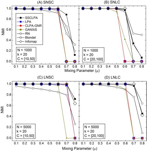 a semi synchronous label propagation algorithm with constraints for