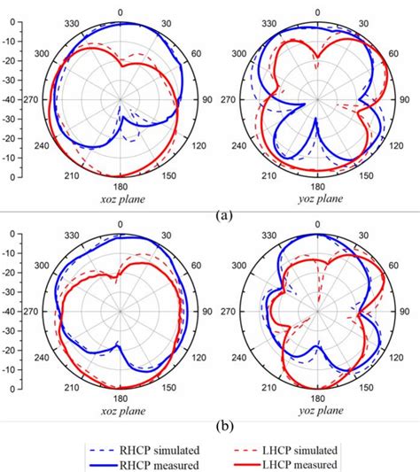 Figure 6 From A Design Of Wideband Circularly Polarized Square Antenna With Stepped C Shaped