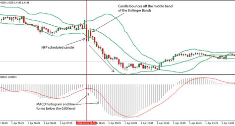 Non Farm Payrolls Forex Trading Strategy