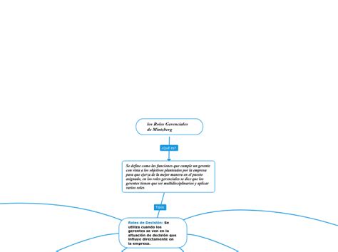 Los Roles Gerenciales De Mintzberg Mind Map