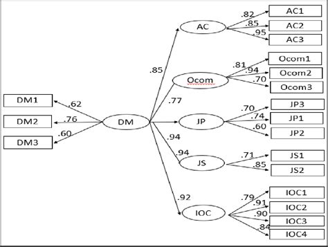 Figure 1 From Gender Perceptions Towards Diversity Management Practices In The Public Sector
