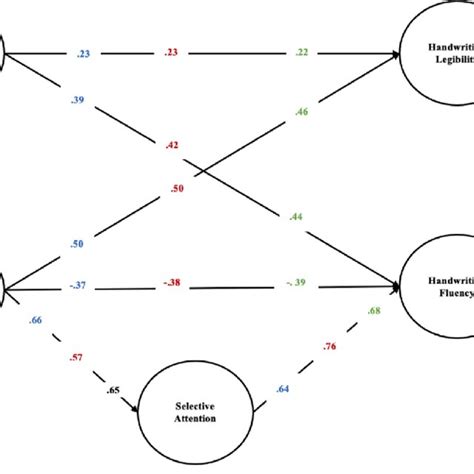 Path Diagram With Standardized Path Weights Of Multigroup Structural
