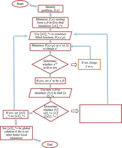 Figure 1 From Finding Global Minimum Using Filled Function Method