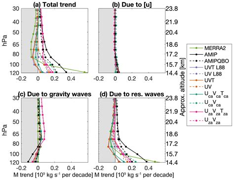 Gmd A Comprehensive Assessment Of Tropical Stratospheric Upwelling In