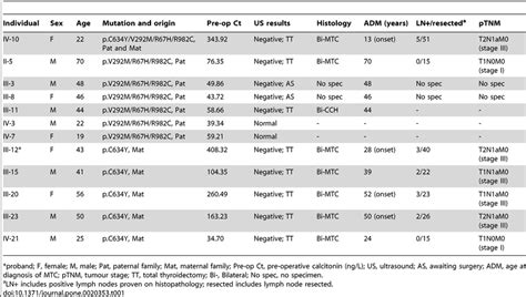 Clinical Presentations Of Patients With Mtc And Ret Mutations Download Table