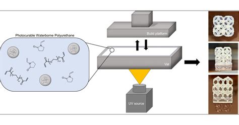 Waterborne Polyurethane Latexes For Vat Photopolymerization Acs