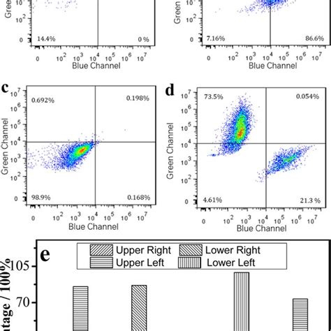 Flow Cytometry For The Typing Of Lymphocytes And The Analysis Of