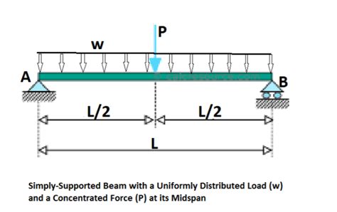 Solved Beam Design And Deflection Problem A Select The Best Chegg Com