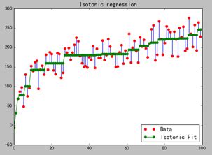 Isotonicregression Lc
