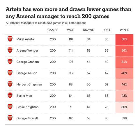 Mikel Artetas Arsenal After 200 Matches How His Team Has Evolved