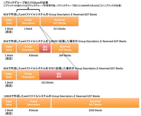 ext4 ファイルシステムのオーバーヘッドを厳密に理解する とあるSIerの憂鬱