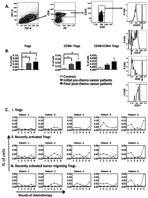 Frequencies Of Regulatory Cell Subsets Present Within The Peripheral