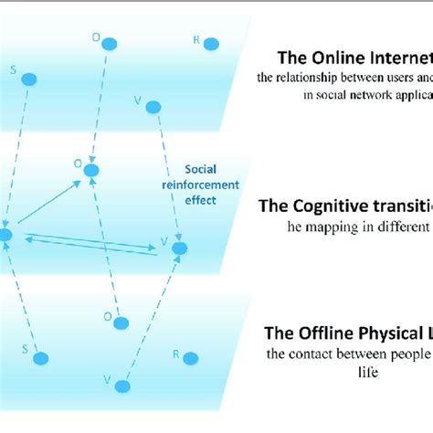 Three Layer Coupled Network With Random Online And Offline Coupling Download Scientific