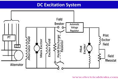 what is an excitation system its types advantages and disadvantages