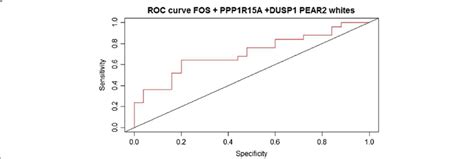 receiver operator curve for assessment of logistic regression model