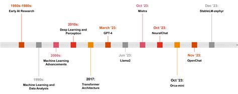 Embracing The Evolution