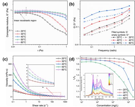 Viscoelastic Behavior A The Storage Modulus G′ Loss Storage