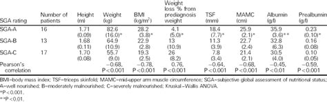 Relationship Between Sga And Objective Nutritional Variables Means And