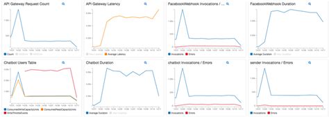 Cloudwatch Dashboard With Throttled Dynamodb Writes Download Scientific Diagram