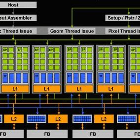 Memory Transfer Overhead Between Our CPU And GPU As The Size Of Data Download Scientific